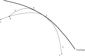Envelope theorem (1931) - HKT Consultant