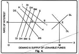 Loanable funds theory of the rate of interest (19TH CENTURY- ) - HKT ...