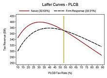 Laffer curve (1980S) - HKT Consultant