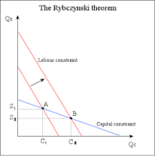 Rybczynski theorem (1955) - HKT Consultant