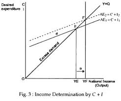 Theory of income determination (20TH CENTURY) - HKT Consultant