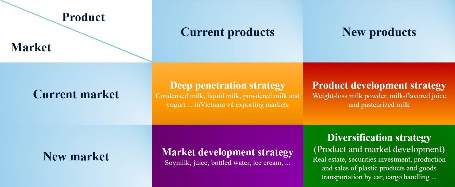 Ansoff Matrix: four growth strategies and practical examples – HKT ...