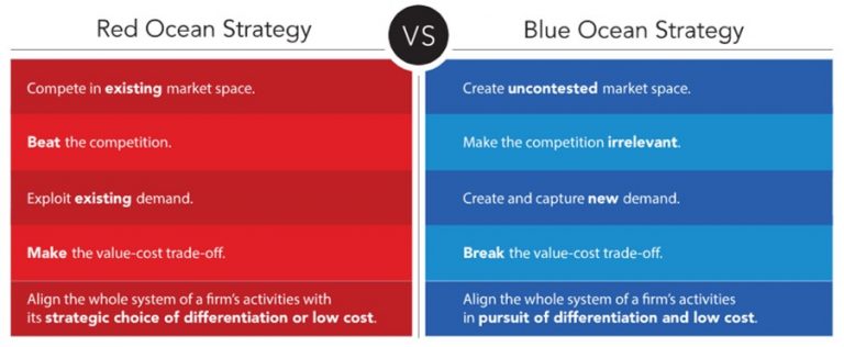 Blue ocean strategy – HKT Consultant